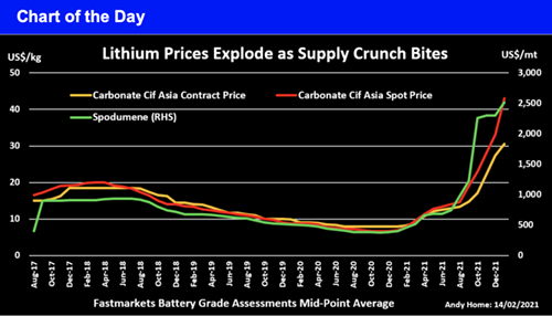 Lithium Supply Crunch Part II – This Time it's for Real
